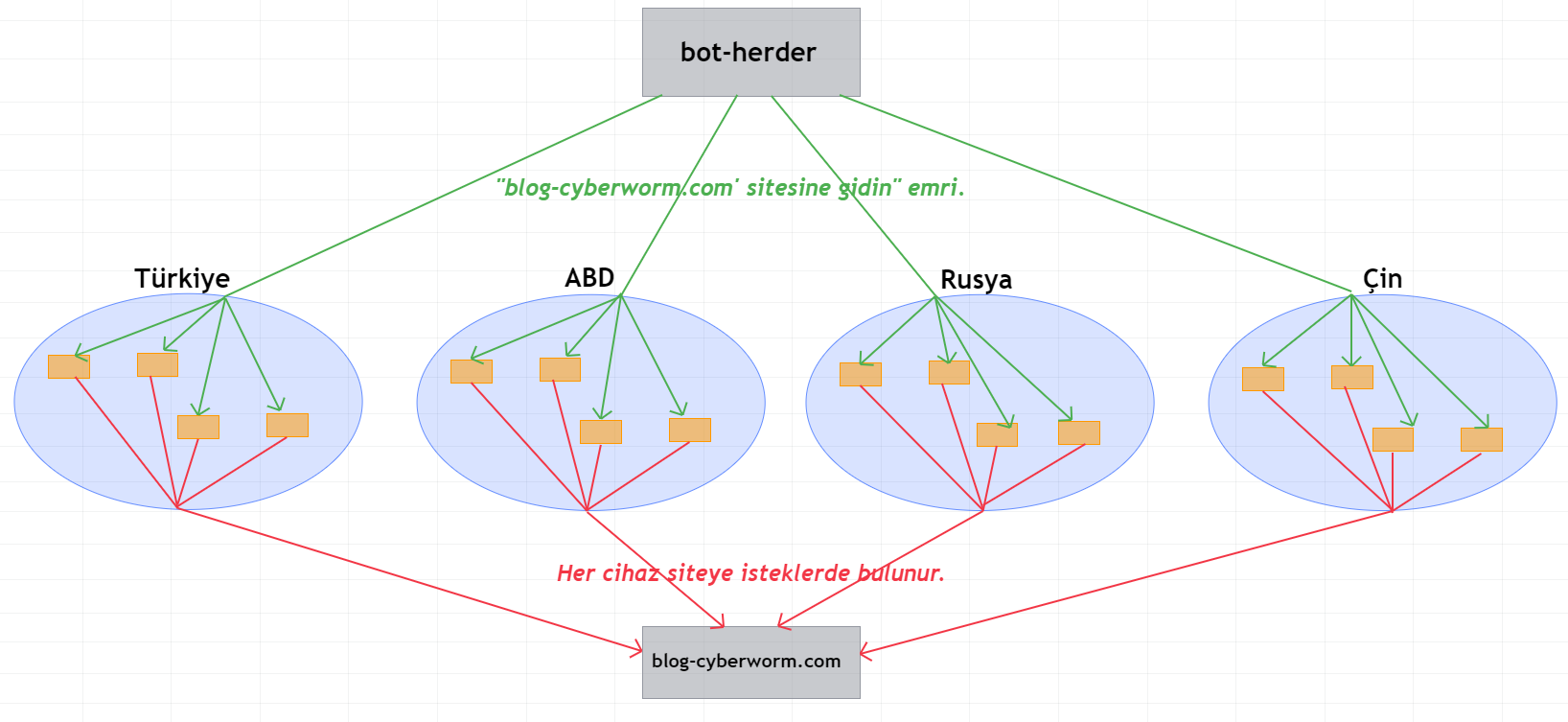DoS - DDoS | CyberWorm