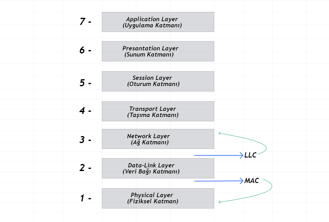 OSI Katmanları | CyberWorm